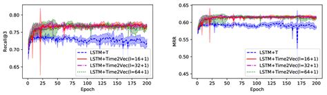 [1907 05321] time2vec learning a vector representation of time