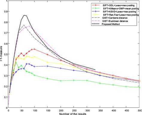 The F1 Measure Curve Of Different Image Retrieval Algorithms On The