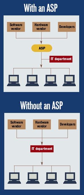 Application Service Provider