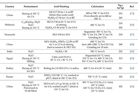 Table 2 From Sustainable Harnessing Of Sio2 Nanoparticles From Rice Husks A Review Of The Best
