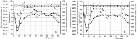 Variation Of The Reactor Parameters In The Xenon Oscillation