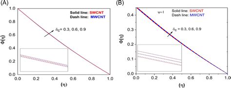 Concentration Profile For Mass Relaxation Parameter δc Download
