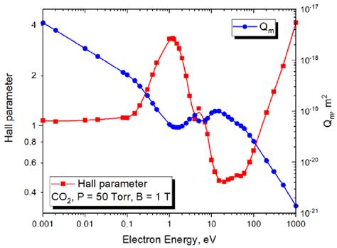 Electron Momentum Cross Section And Hall Parameter Versus Electron Download Scientific Diagram