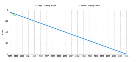 Carbon Reduction Plan Loqiva Your Digital Town Hub