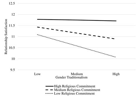 Predicting Relationship Satisfaction Using Gender Traditionalism And