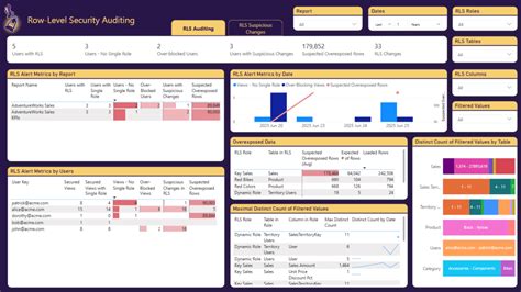 Detect Data Leakage Due To Flaws In Rls Implementation Bi Pixie
