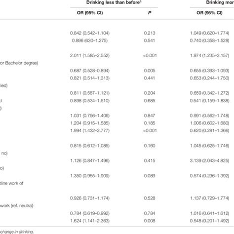 Multiple Logistic Regression Examining Individual Characteristics Download Scientific Diagram