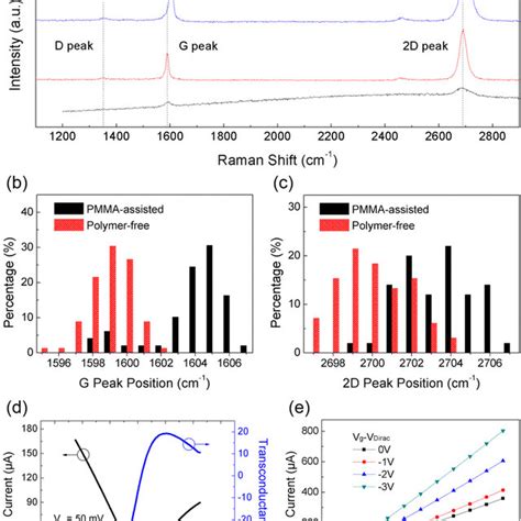 A Representative Raman Spectra Of The Pmma Assisted Wet Transferred