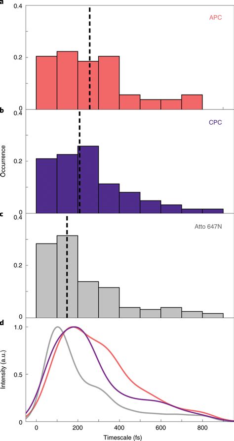 Comparison Of Distributions Of Energy Relaxation Timescales Ac