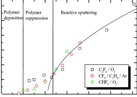 sio 2 etch rates versus applied bias voltage for the different gas