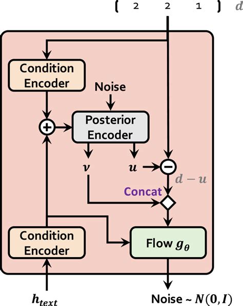 210606103 Conditional Variational Autoencoder With Adversarial Learning For End To End Text