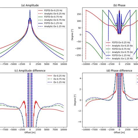 comparison between fdtd and analytic solution for 3d csem simulation in