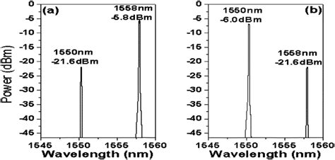 Switching And Crosstalk Measurements Download Scientific Diagram