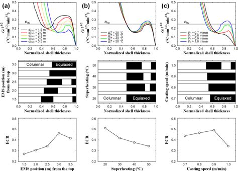 Figure 8 From Predicting Grain Structure In Continuously Cast Stainless