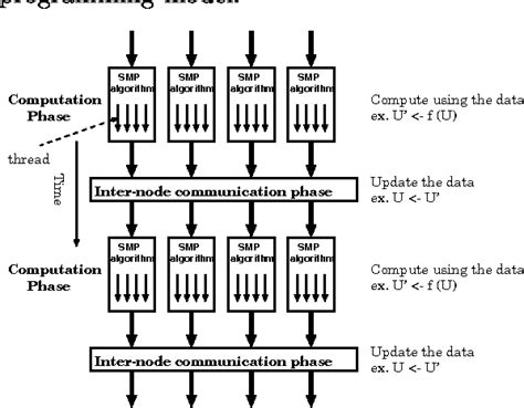 Figure 1 From Performance Improvement By Overlapping Computation And