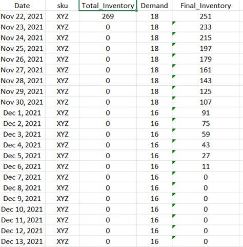 Sql Taking Rolling Sum Values Of A Column Till Its Difference To