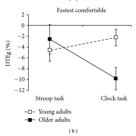 Dual Task Effects On Gait Speed Dteg Shown As A Function Of Cognitive