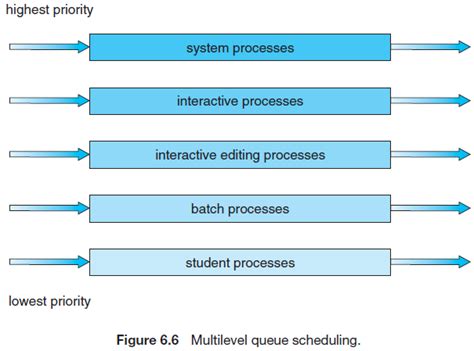 운영체제 요약 5 cpu 스케줄링 diadia blog