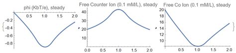 Finite Element Method Unwanted Oscillation In Solution Occurs When Solving Poisson Nernst