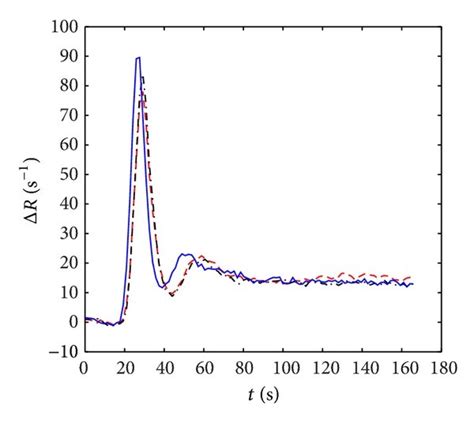signal curves of arterial input functions aif of the aorta the