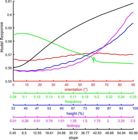 reverse correlation model response on the y axis features on the