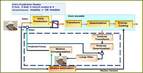 Shows The Different Blocks In The Intra Prediction Graph Which Is