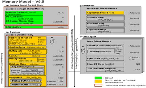 db2 ibm db2 아키텍쳐 및 프로세스 모델 3 db2 memory model