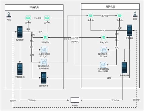 App 流程图模板 Processon思维导图、流程图