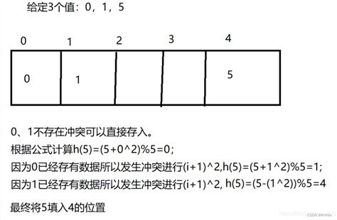 关于哈希函数冲突处理方法的优缺点各种哈希冲突解决方案优缺点 Csdn博客