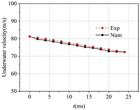 Experimental Data And Numerical Results For The Underwater Velocity