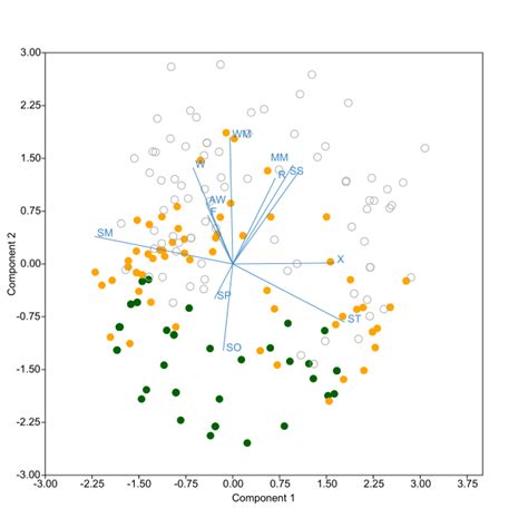 Principal Components Analysis Plot Of 190 Species Divided Into Three