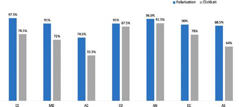 Percentage Of Headlines With Polarisation Or Clickbait Characteristics