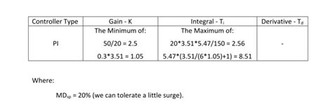 Pid Spotlight Part 16 Closed Loop Tuning Of An Integrating Process