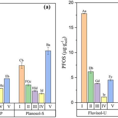 The Contents Of Pfoa A And Pfos B In Various Soil Aggregates Download Scientific Diagram