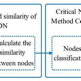 Flow Chart Of Critical Node Identification Download Scientific Diagram