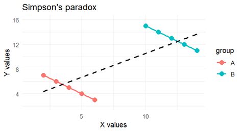 Simpsons Paradox In This Article We Discuss Simpsons By Dmytro