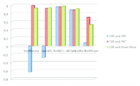 Correlation Chart Download Scientific Diagram