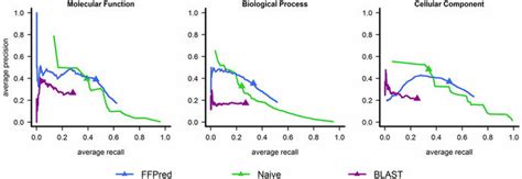 Graphical Summary Of The Precisionrecall Analysis The Three Panels Download Scientific