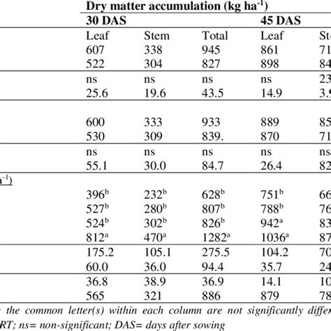 Dry Matter Accumulation Of Maize Hybrids As Influenced By Tillage Download Scientific Diagram