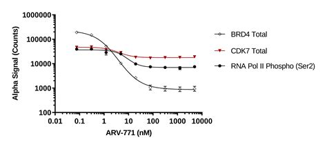 Cdk7 Total Assay Kit Human Tgr Biosciences
