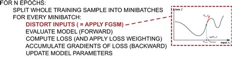 adversarial training algorithm the inputs are distorted prior to the