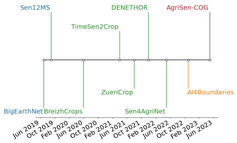 Remote Sensing Free Full Text Agrisen Cog A Multicountry Multitemporal Large Scale