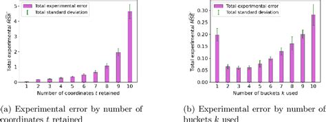 Figure 1 From Applying The Shuffle Model Of Differential Privacy To Vector Aggregation