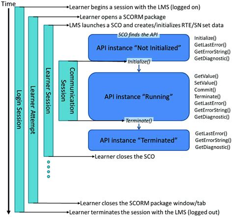 example of a user session and api scorm instance states download