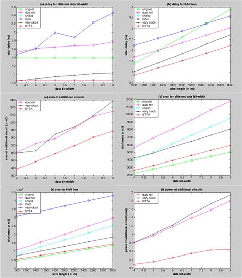 Total Delay Total Area And Power Dissipation Download Scientific Diagram