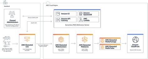 B Part SCTE Signal Conditioning In AWS Elemental Live Amazon Web Services