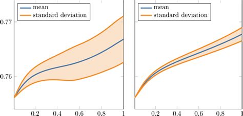 Figure 2 From Analysis And Computations Of A Stochastic Cahn Hilliard Model For Tumor Growth