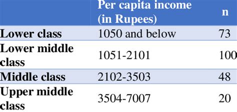 Socioeconomic Status Of The Subjects Using The Modified Bgprasad