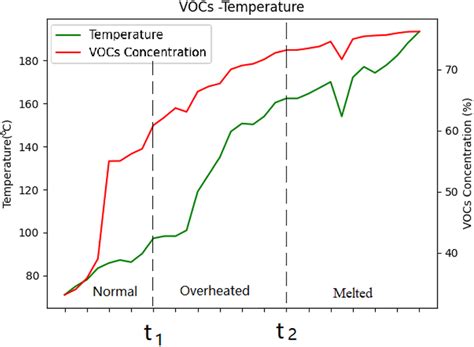 Voc Concentration And Copper Temperature Download Scientific Diagram