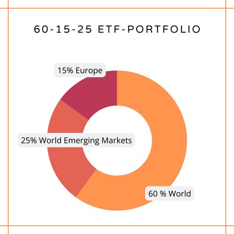7 Bewährte Etf Portfolios Für Deinen Vermögensaufbau 🍀